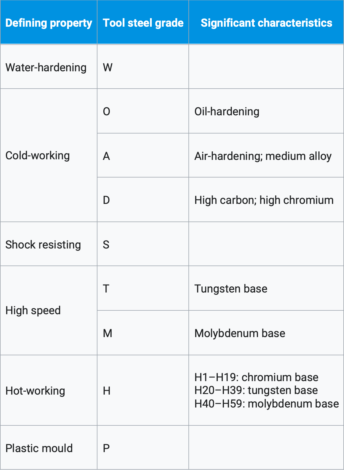 Tool Steel Grades and Comparison - Sheffield Gauge Plate